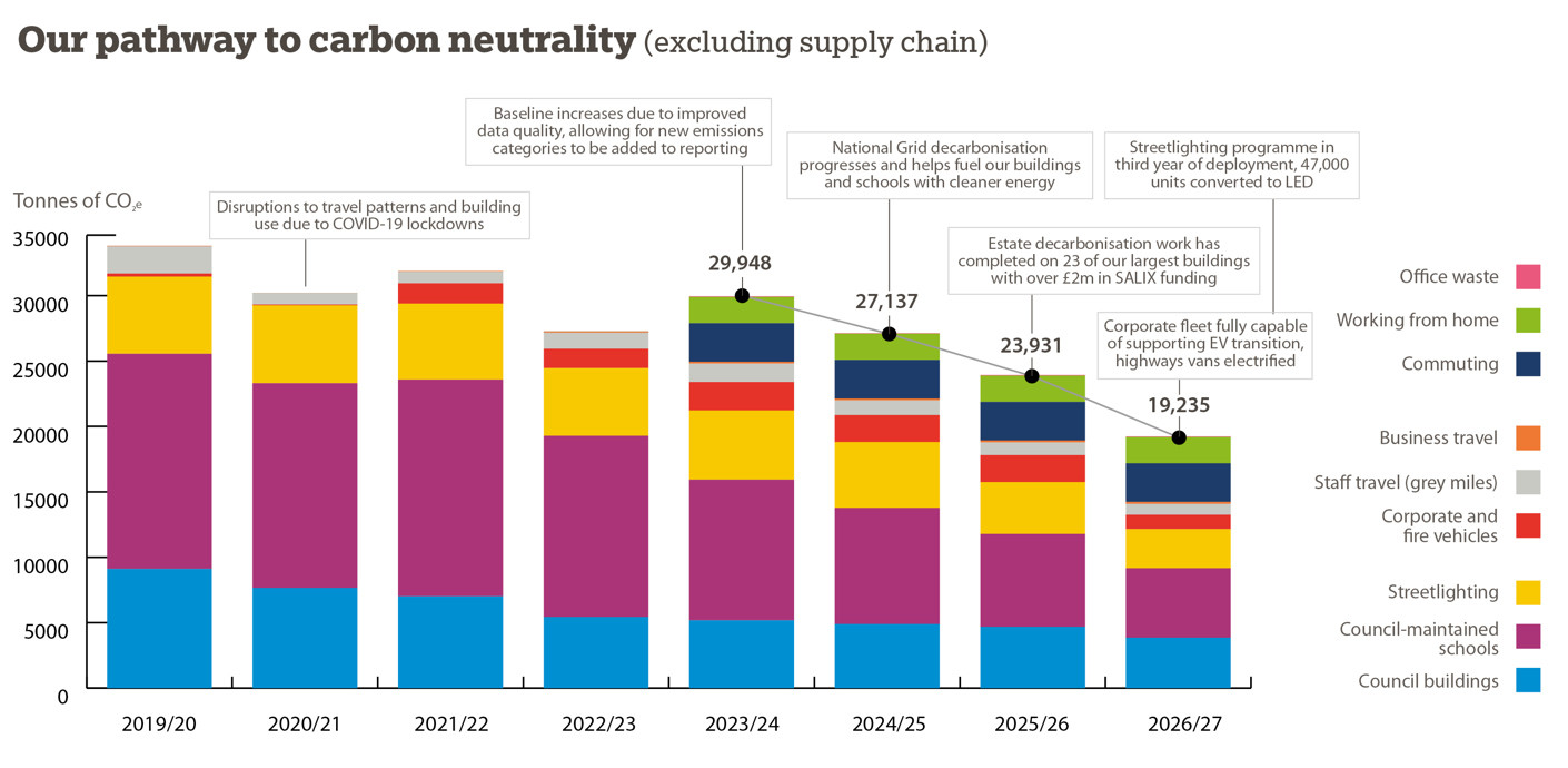 Climate Action and Adaptation Plan - West Sussex County Council