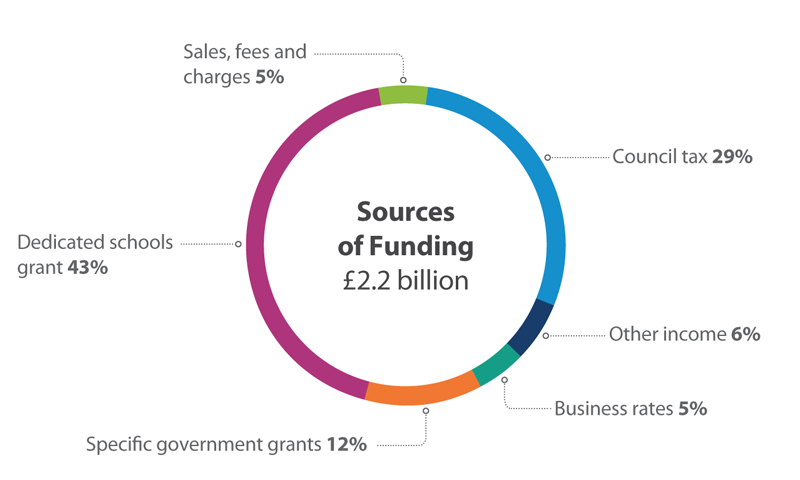 Our budget and Council Tax charges - West Sussex County Council